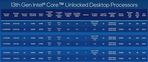 Intel Core I9 13900kf Raptor Lake Ramps To 6ghz Easy On An Asus B660 Motherboard Hothardware
