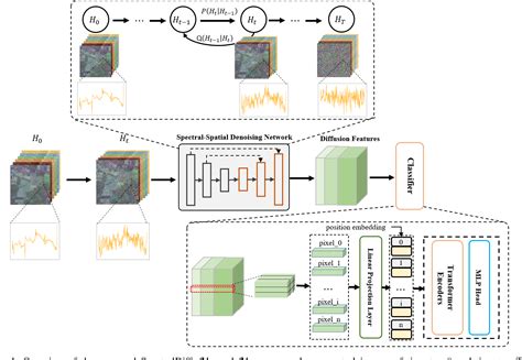 Spectraldiff Hyperspectral Image Classification With Spectral Spatial