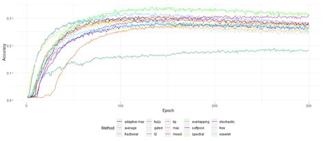 The Top Accuracy Of The Models For The CIFAR Dataset Over The Epochs Download Scientific