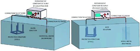 Schema Of Cathodic Protection Left And Cathodic Polarization Right Download Scientific