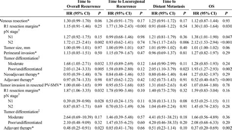 Multivariable Analyses For Time To Overall Recurrence Locoregional