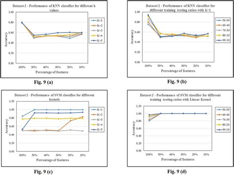 analysis of classification accuracies for various parameters on dataset