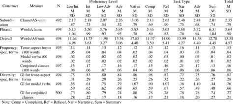 Syntactic Complexity Results By Proficiency Task And Total Download Table