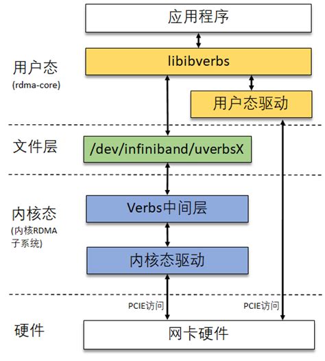 高性能网络通信架构rdma的设计与实现芯片与网络infoq精选文章 高性能网络通信架构rdma的设计与实现芯片与网络infoq精选文章