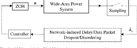 Figure 1 From Wide Area Control Of Power Systems Through Delayed Network Communication