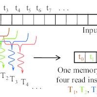 NVIDIA CUDA Architecture Each GPU Kernel Is Executed As An Array Of
