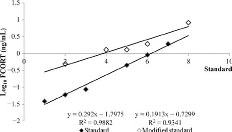 Correlation Lines Performed In The Parallelism Test Of The Feather