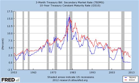 Bond Curve Chart A Visual Reference Of Charts Chart Master