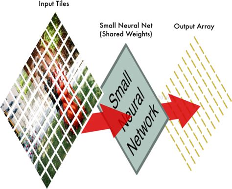 手把手教你用 Tensorflow 实现卷积神经网络（附代码） 雷峰网