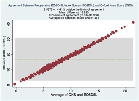 Preoperative Bland Altman Plots Download Scientific Diagram