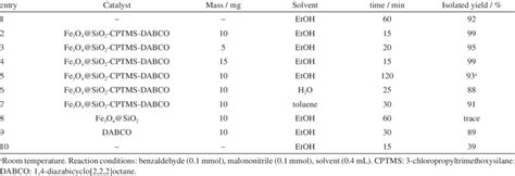 Fe 3 O 4 Sio 2 Cptms Dabco Catalyzed Knoevenagel Condensation Between