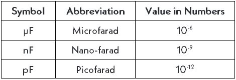 Picofarad A Capacitance Measurement Unit And Conversion Chart Uxgh