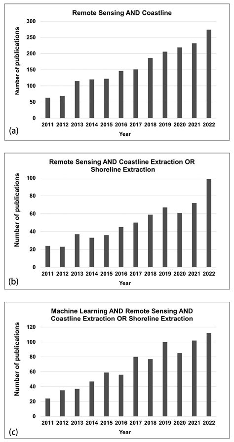 An Overview Of Coastline Extraction From Remote Sensing Data
