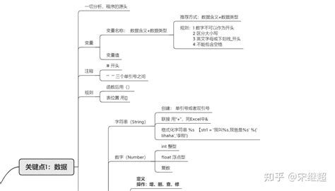 python 基础 知乎
