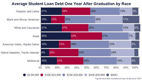 Student Debt Graph