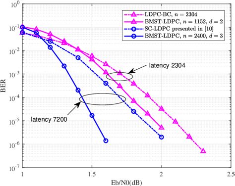 Figure 4 From Spatially Coupled Ldpc Codes Via Partial Superposition Semantic Scholar