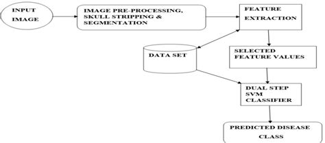 Figure 1 From Brain Tumor Detection Using Gray Level Co Occurrence Matrix Feature Extraction