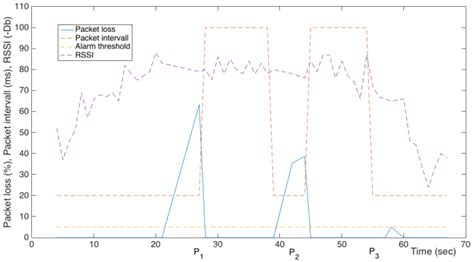 The Figure Shows Packet Loss Ratio And Packet Intervals For Sensor Data Download Scientific