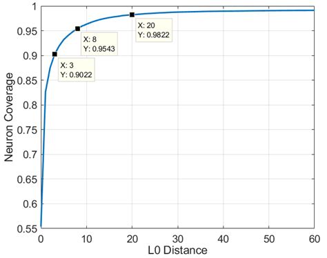 neuron coverage by robustness evaluation on mnist left and cifar 10