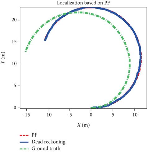 Localization Comparison Of Pf Technique In This Phase For All Four