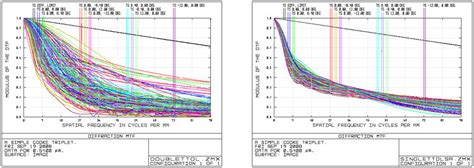 Left Dozens Of As Built Modulation Transfer Function Mtf Curves