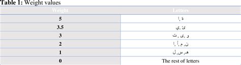 Figure 1 From A Survey Of Arabic Root Extraction Algorithms Semantic Scholar