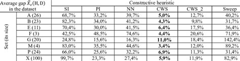 Average Gaps Of All Heuristics For Every Set Download Scientific Diagram