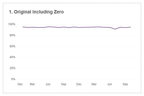 Do I Truncate The Axis On This Line Chart Or Not The Flerlage Twins