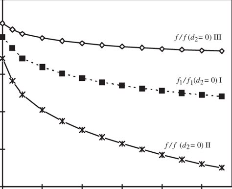 Normalised Resonant Frequency Shift With D 2 D 1 Ratio For Different Download Scientific