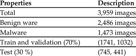 Benchmark Iotmalware Dataset Details Download Scientific Diagram