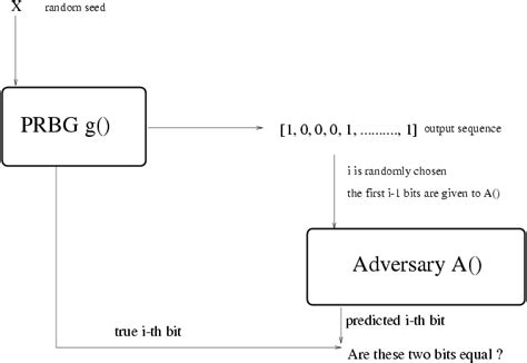 Statistical Experiment For The Next Bit Test Download Scientific Diagram