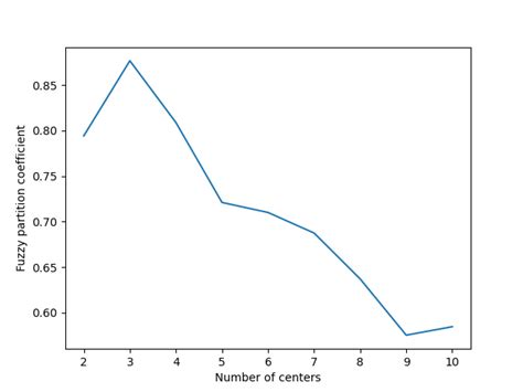 Fuzzy C Means Clustering — Skfuzzy V042 Docs