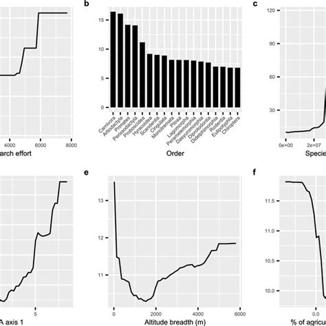 The Partial Dependence Plots Of The Top Six Predictors Of The Random Download Scientific