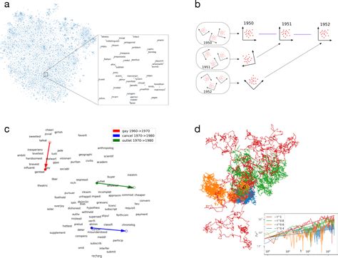 figure 1 from anomalous diffusion analysis of semantic evolution in major indo european