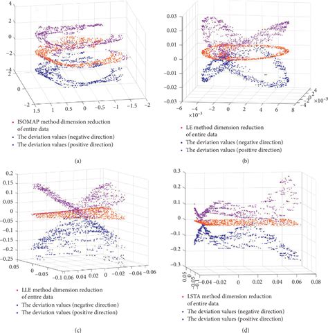 Figure 8 From A Manifold Based Dimension Reduction Algorithm Framework