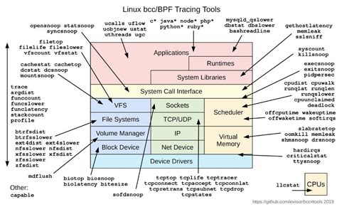 How To Observe Your Network With Ebpf Is It Observable