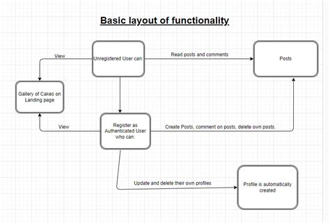 Github Cheyennemdavid Just Cakes
