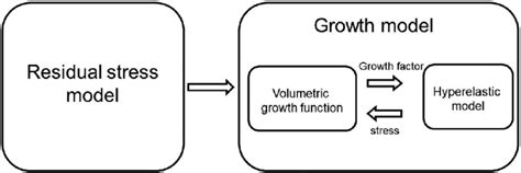 Computational Model Framework That Couples The Residual Stress With Download Scientific Diagram