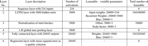 Lstm Network Architecture Heterogeneous Case Eitect Download Scientific Diagram