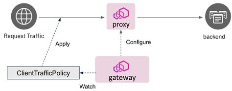 beyond gateway api introducing envoy gateway s gateway api extensions