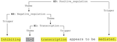 Event Pattern Induction Example Download Scientific Diagram