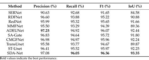 Table 2 From Sda Net A Spatially Optimized Dual Stream Network With Adaptive Global Attention