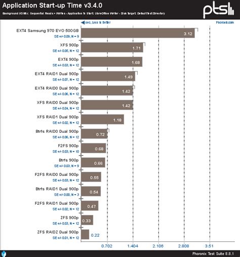 Optane Ssd Raid Performance With Zfs On Linux Ext4 Xfs Btrfs F2fs