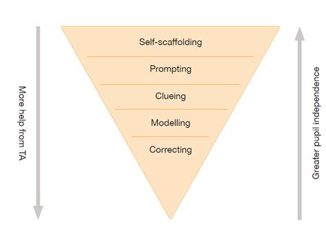 Saffron Teaching School Hub Implementing The Eefs ‘five A Day Principle To Support Send