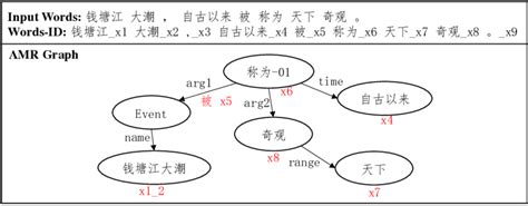 An Example Of Chinese Amr Red Word Ids Under Concepts Denote Concept