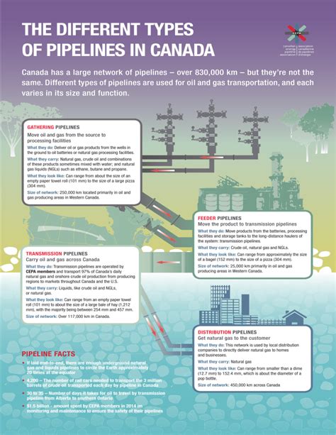 Types Of Pipelines In Canada Gathering Feeder Transmission