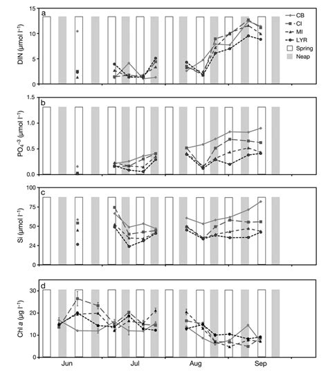 Nutrient And Water Column Chl A Concentrations From Spring Neap Surveys