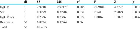 ancova results for regression score from multivariate regression on