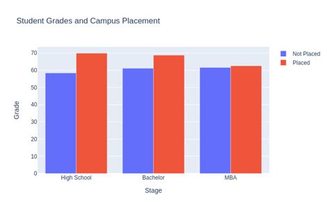 Placement Prediction