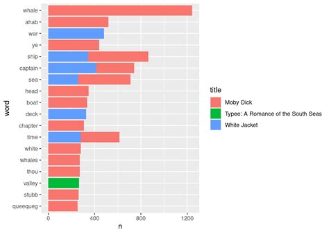Chapter 10 Text Analysis Exploring Data Science With R And The Tidyverse A Concise Introduction